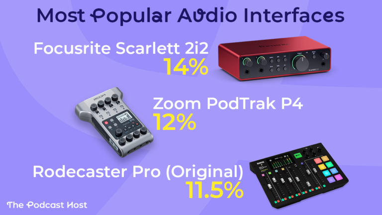 Focusrite Vocaster: Voice Presets, Auto-Gain, & Call Recording