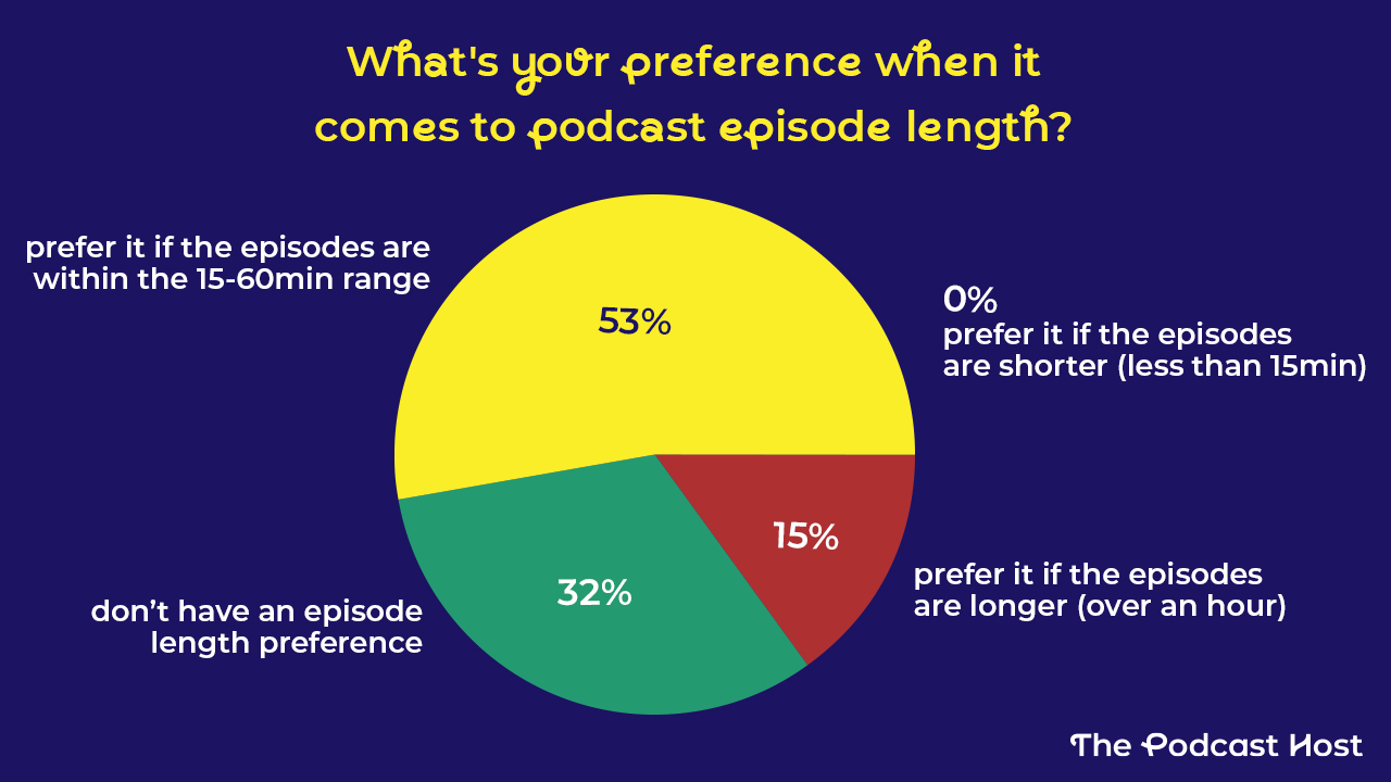 How Long Should a Podcast Be? Data, Examples, & Tips